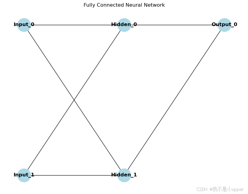 使用 Numpy 实现全连接神经网络及其结构可视化全连接层可视化 Csdn博客