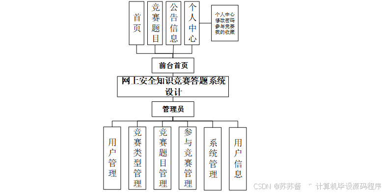 计算机毕业设计springboot网上安全知识竞赛答题系统 基于spring Boot的网络安全知识竞赛在线答题平台设计与实现 Spring Boot驱动的网络安全知识竞赛答题系统开发与应用