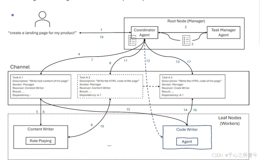 【动手学CAMEL Multi-Agent】第三章_使用camel ai 构建muitl-agent,包括planneragent进行任务分解,其他ag-CSDN博客
