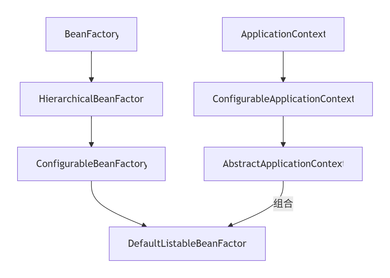 Spring源码深度解析：从BeanFactory到ApplicationContext的初始化流程与BeanPostProcessor机制 ...