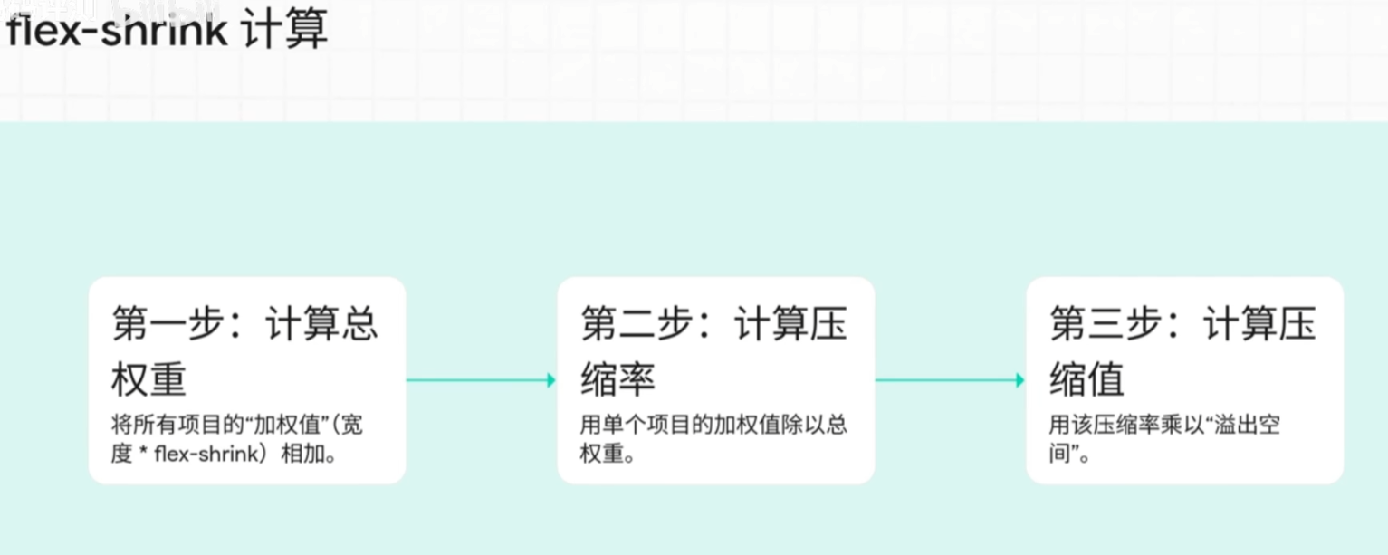 flex-basis与width优先级，flex-shrink收缩说明_flex-basis width 哪个-CSDN博客