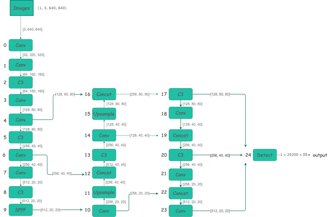 yolov5s改进之注意力机制的添加-CSDN博客