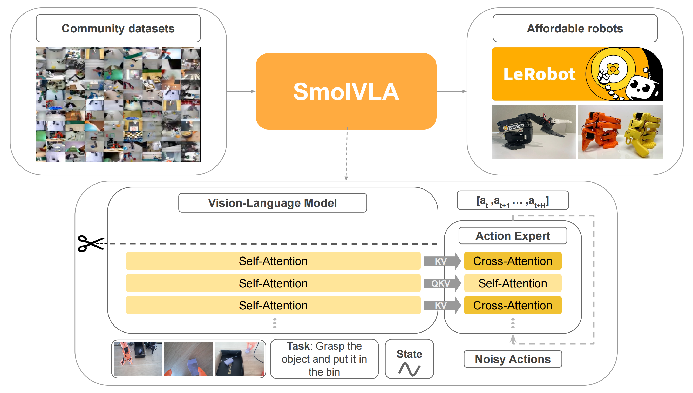 SmolVLA——Hugging Face等机构推出的轻量且高效的VLA：将动作执行、观测处理、动作预测解耦_smolvla复现-CSDN博客