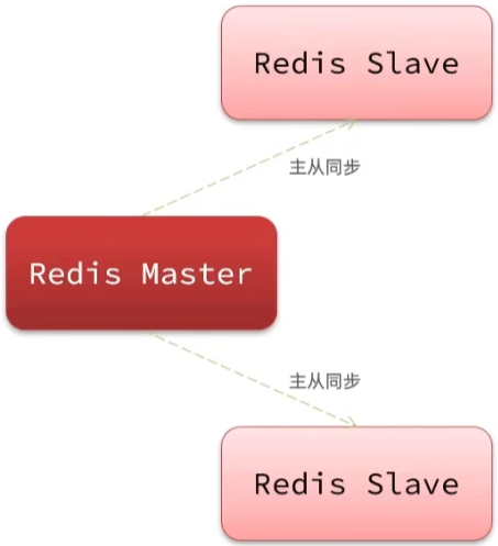 Redis——Redis实战：5 Redission_redis redission-CSDN博客