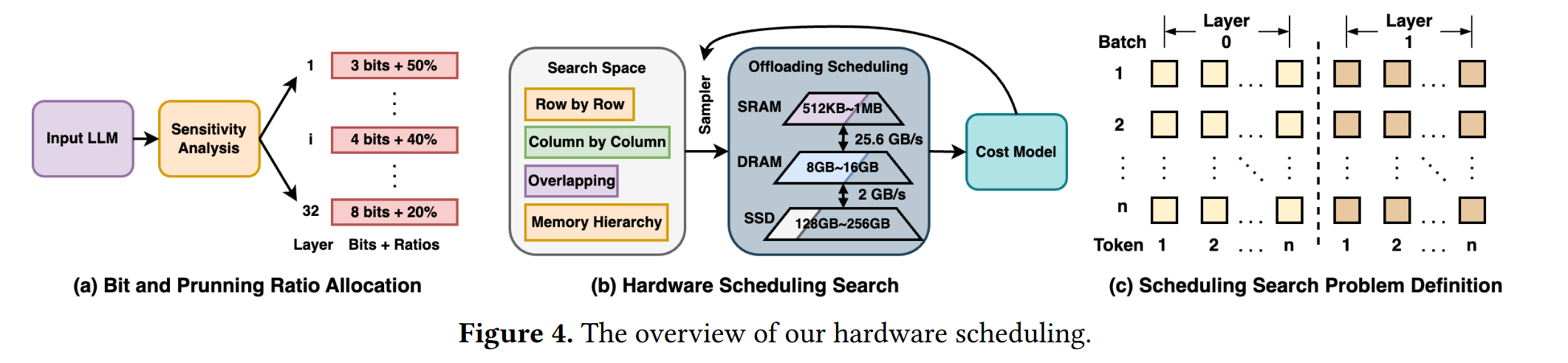 EDGE-LLM: Enabling Efficient Large Language Model Adaptation on Edge Devices via Layerwise ...