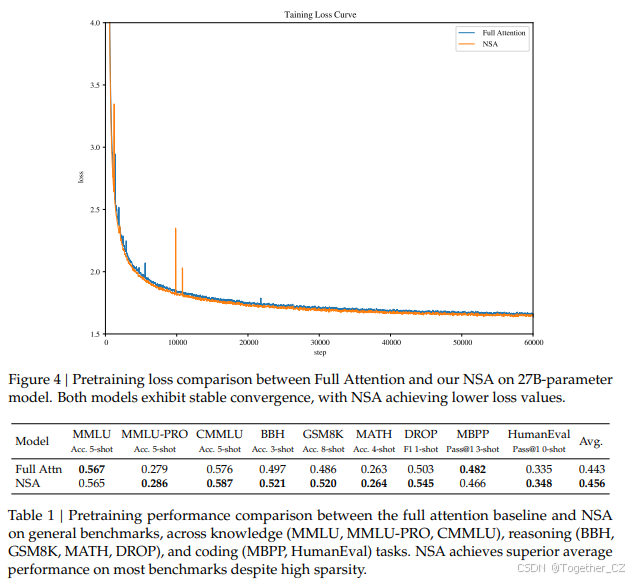 Native Sparse Attention: Hardware-Aligned and NativelyTrainable Sparse ...
