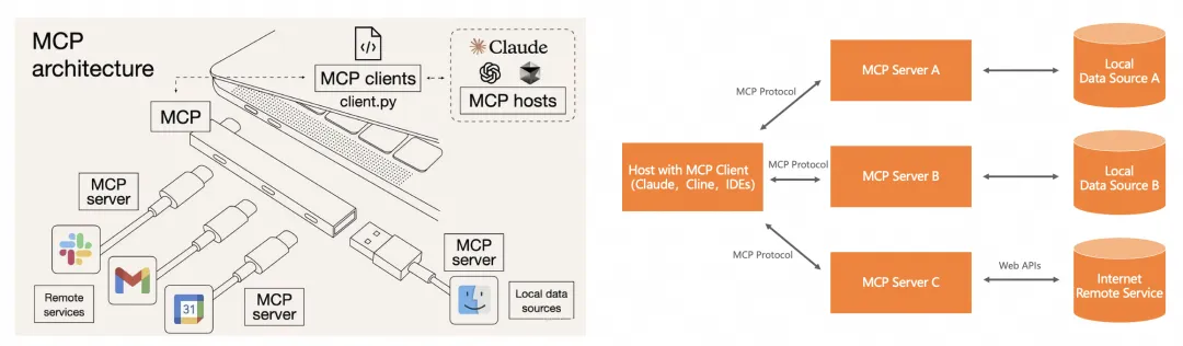 Spring AI + MCP深度解析与应用探索_defy springai mcp-CSDN博客