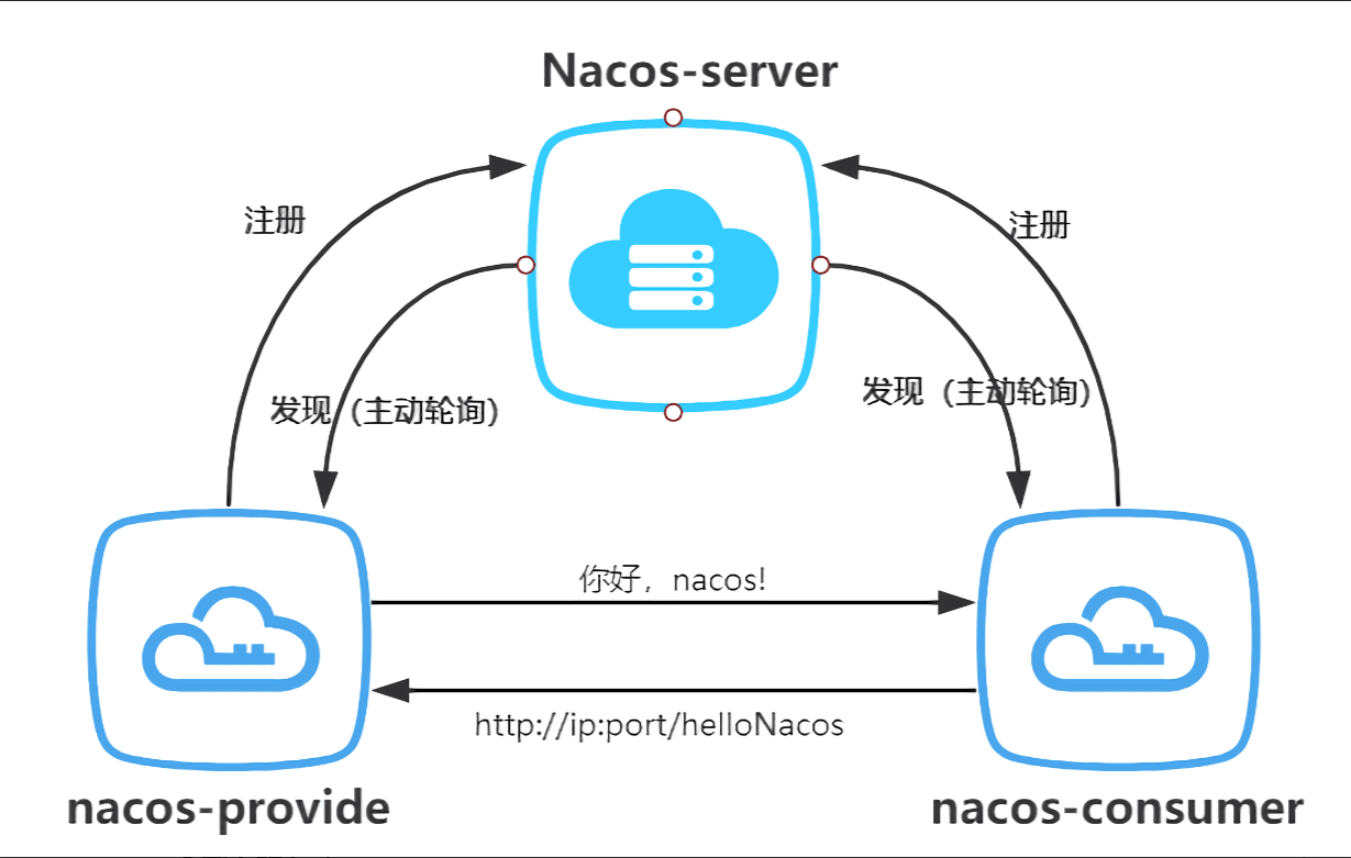 SpringCloud（40）：简单的项目实战——Nacos集成_nacos集成到项目-CSDN博客