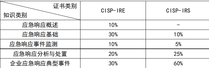 网络安全认证之CISP-IRE/ CISP-IRS-CSDN博客