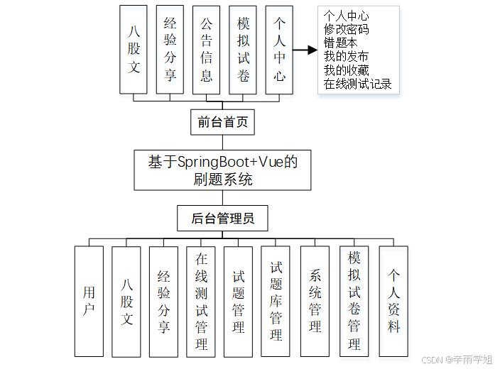 计算机毕业设计springboot基于vue的刷题系统 基于spring Boot与vuejs的在线学习与练习平台开发 利用spring Boot和vue构建的智能学习系统设计与实现刷题
