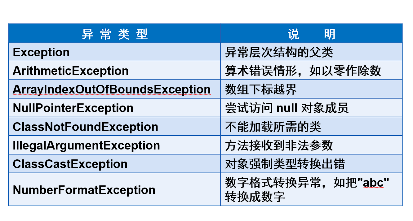 程序的异常-CSDN博客
