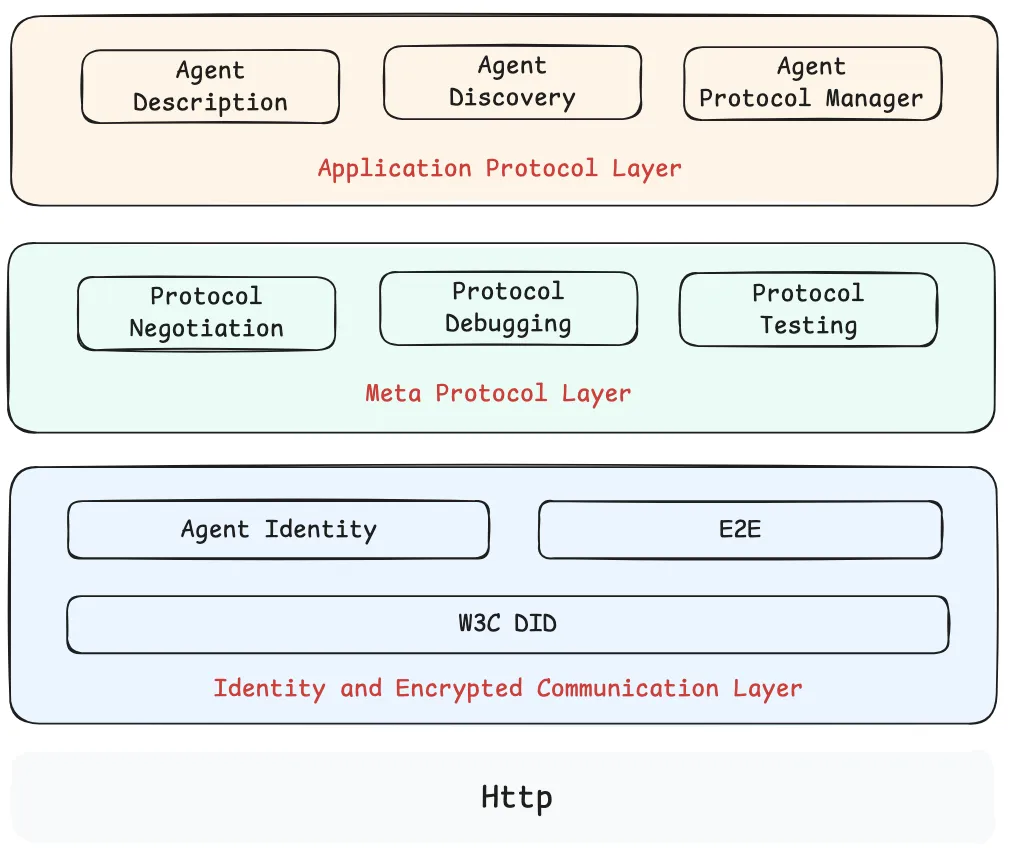 深度解析LM智能体互操作性协议：MCP、ACP、A2A与ANP全貌剖析_a survey of agent interoperability protocols: mode-CSDN博客