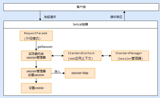 Spring Redis Session 源码深度解析（一）Tomcat Session管理_spring session redis实例-CSDN博客