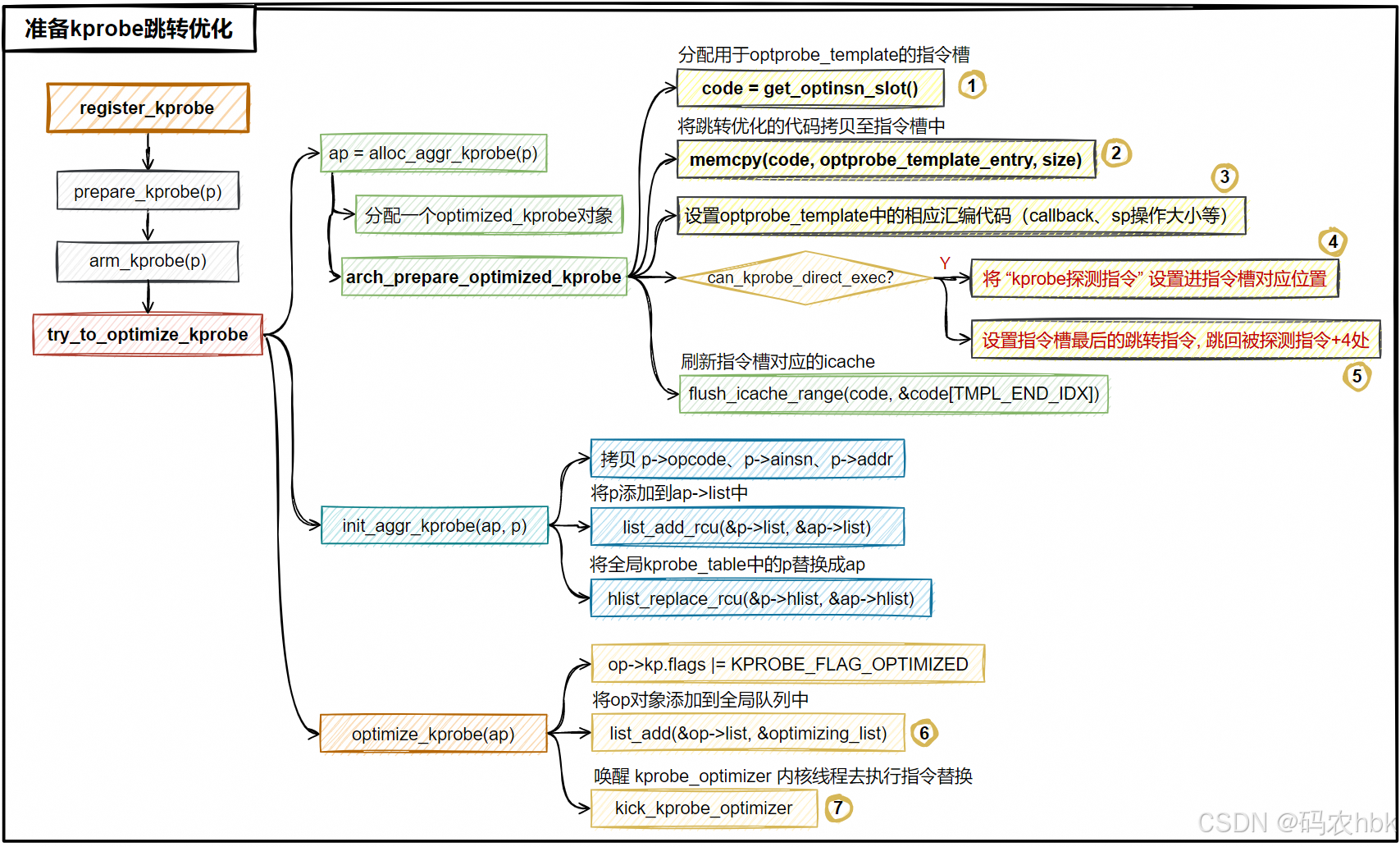 【原创】Linux kprobe 实现原理 图文详解 (三) kprobe跳转优化-CSDN博客