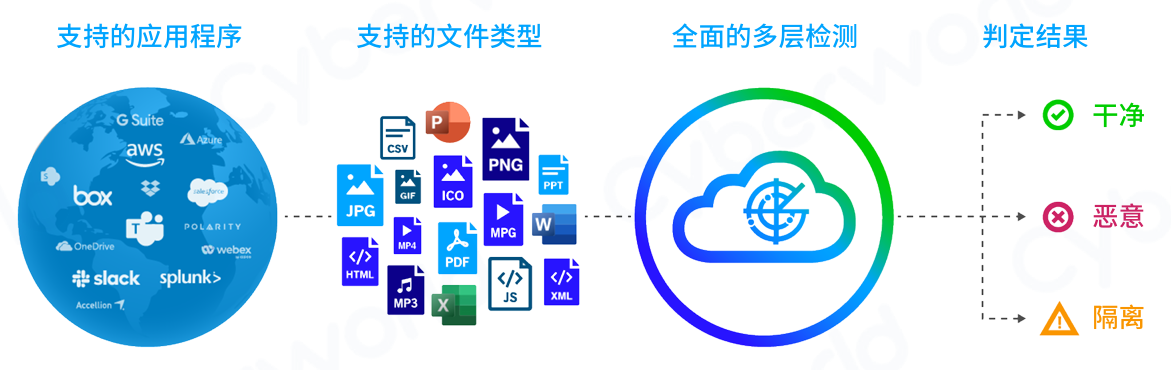 FireEye Trellix IVX 扫描对象 查找威胁 _trellix如何配置推送扫描任务-CSDN博客