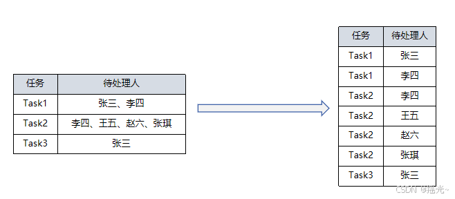 【hive Lateral View explode 详解】—— 大白话讲解 explode 和 Lateral View的关系。-CSDN博客