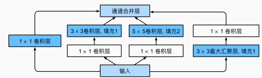 《动手学深度学习》-简单记录卷积神经网络 - 技术栈