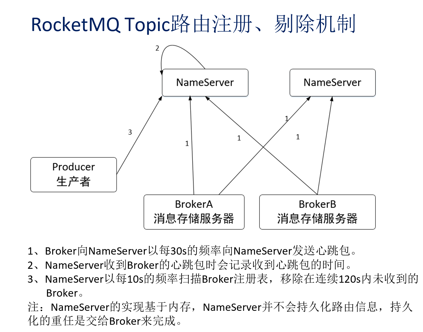 RocketMQ源码级实现原理06-NameServer路由机制-CSDN博客