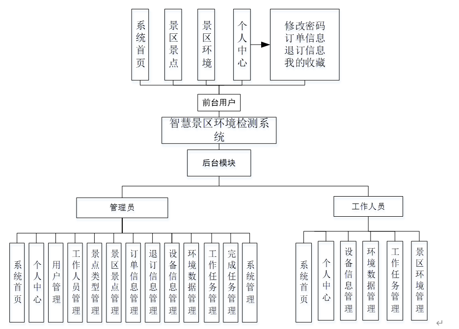 计算机毕业设计java智慧景区环境检测系统的设计与实现 Java 技术驱动的智慧景区环境监测平台设计与实现 基于 Spring Boot 的景区环境智能检测与管理系统研发 Csdn博客