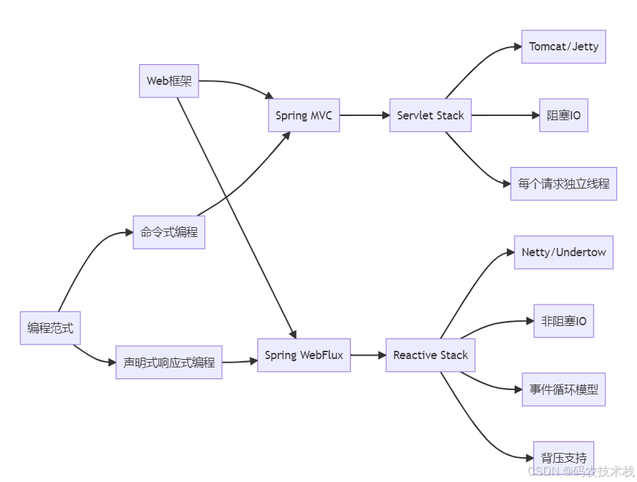 Spring Webflux Vs Spring Mvc:响应式编程革命还是传统王者spring Webflux Mvc Csdn博客