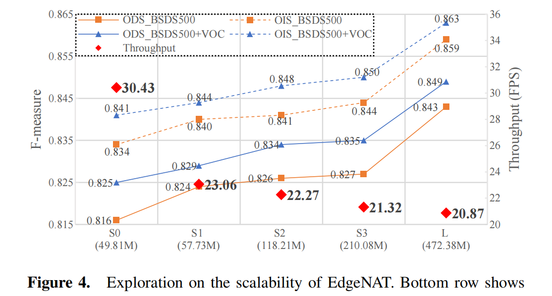 EdgeNAT: Transformer for Efficient Edge Detection-CSDN博客