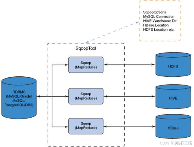 sqoop的工作原理_sqoop使用kerberos-CSDN博客
