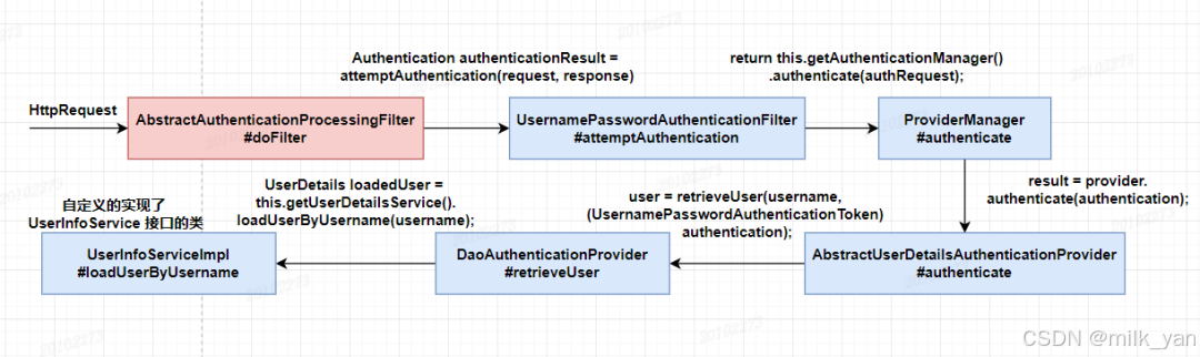 Springboot+SpringSecurity实现记住我功能_spring security 记住我-CSDN博客