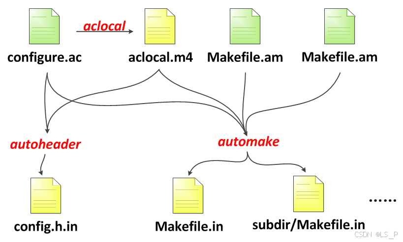 autotools工具使用样例-CSDN博客