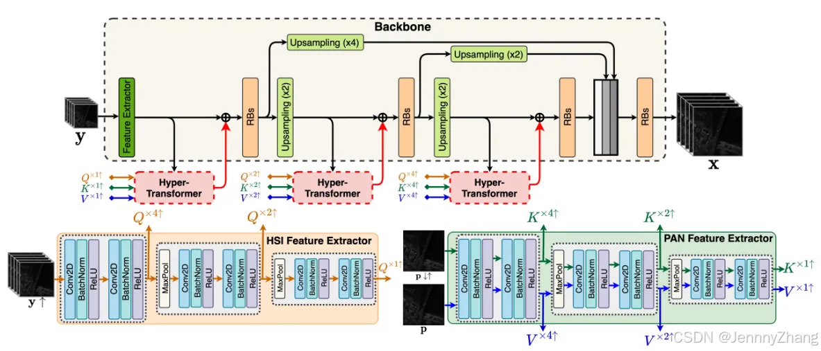 ⭐HyperTransformer: A Textural and Spectral Feature Fusion Transformer for Pansharpening CVPR ...
