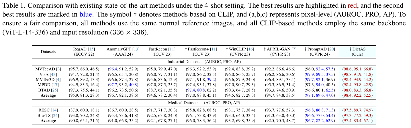 ICCV 2025: DictAS: A Framework for Class-Generalizable Few-Shot Anomaly Segmentation via ...