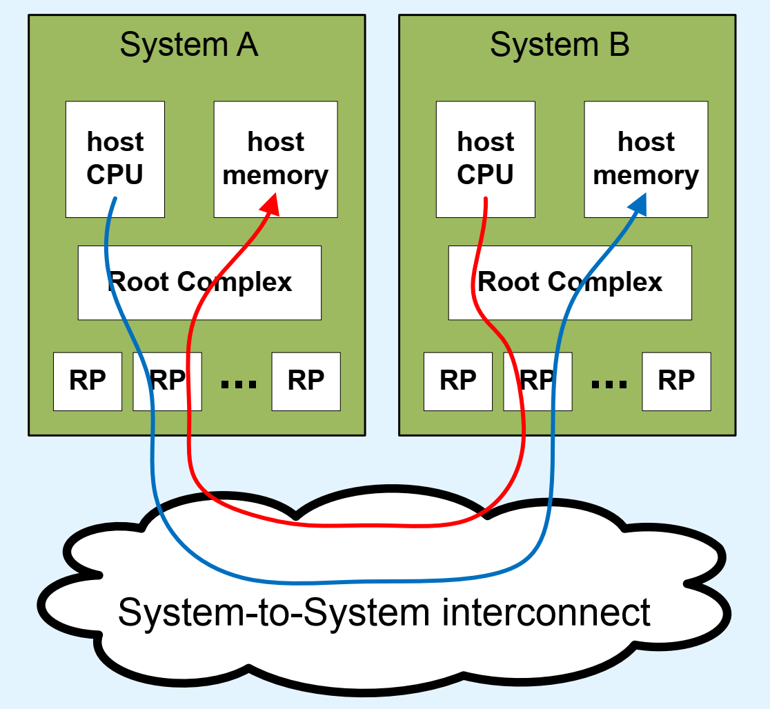 PCIe从入门到精通之三：PCIe设备的内部组件_pcie upstream downstream-CSDN博客