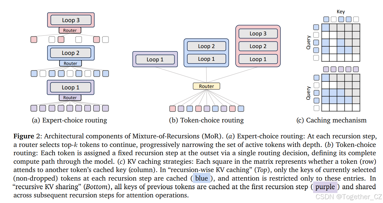 MoR：Mixture-of-Recursions: Learning Dynamic Recursive Depths for ...