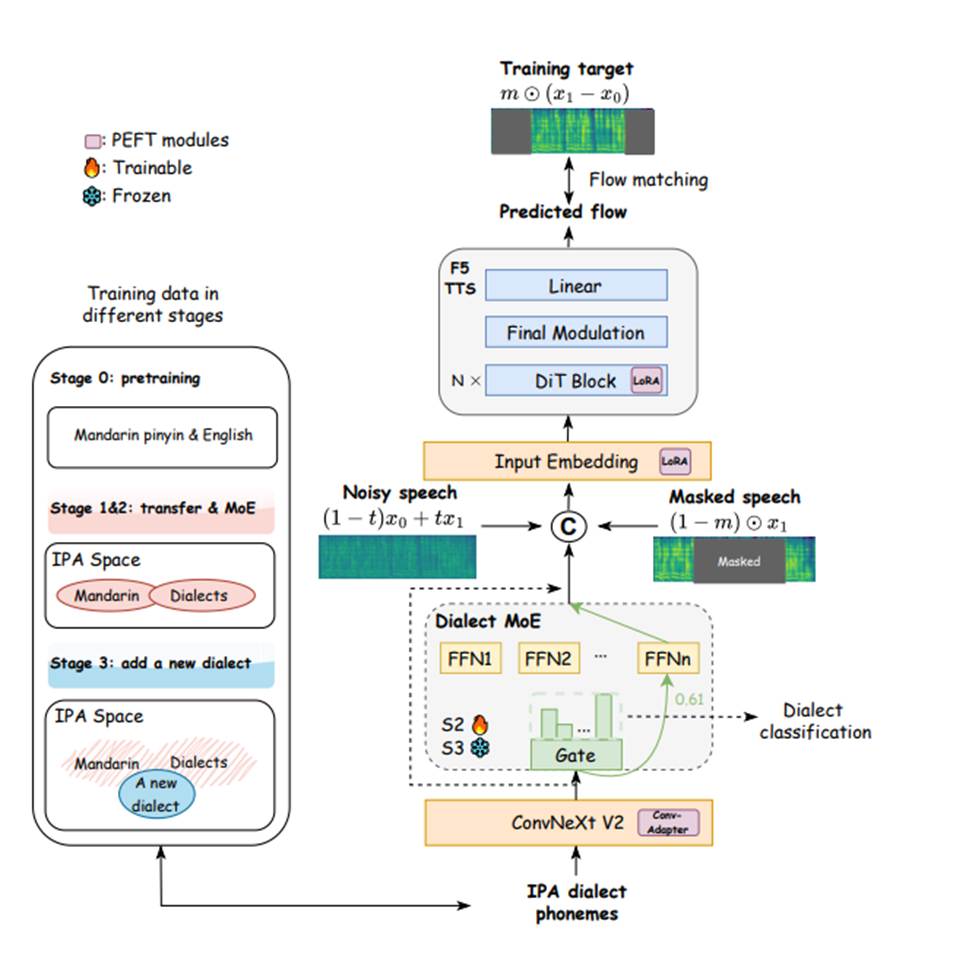DIAMOE-TTS: A UNIFIED IPA-BASED DIALECT TTS FRAMEWORK WITH MIXTURE-OF-EXPERTS AND PARAMETER ...