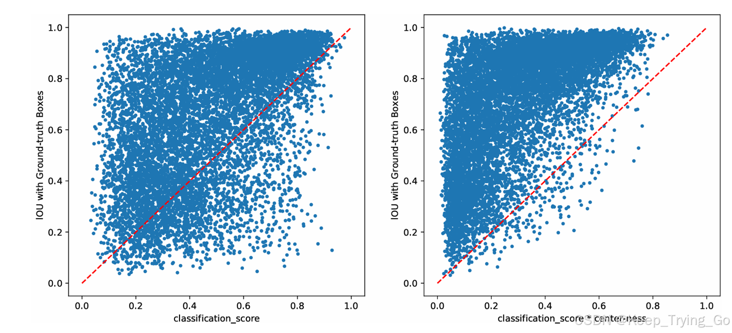 论文FCOS: Fully Convolutional One-Stage Object Detection详解（代码详解）_fcos算法论文-CSDN博客