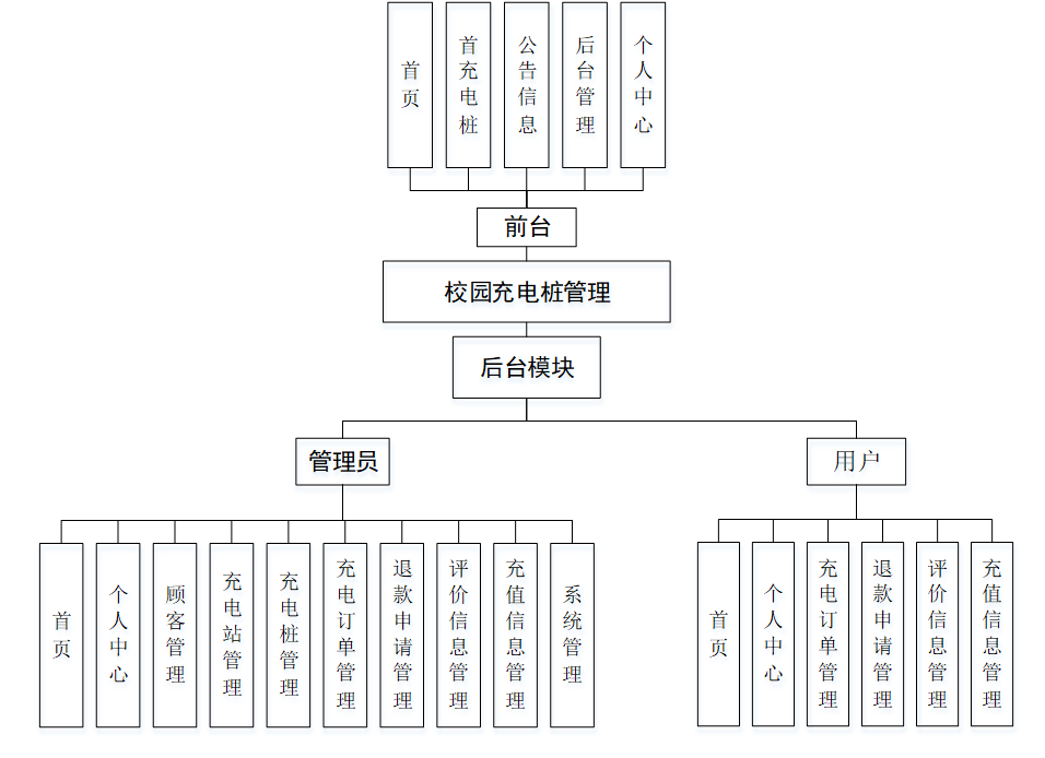 Java计算机毕业设计java校园充电桩管理 基于java的校园电动车充电管理系统开发 Java Web校园充电站管理系统设计与实现 Csdn博客