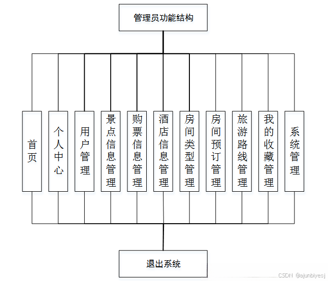 java/php/net/python旅游景点分析网站【2024年毕设】-CSDN博客