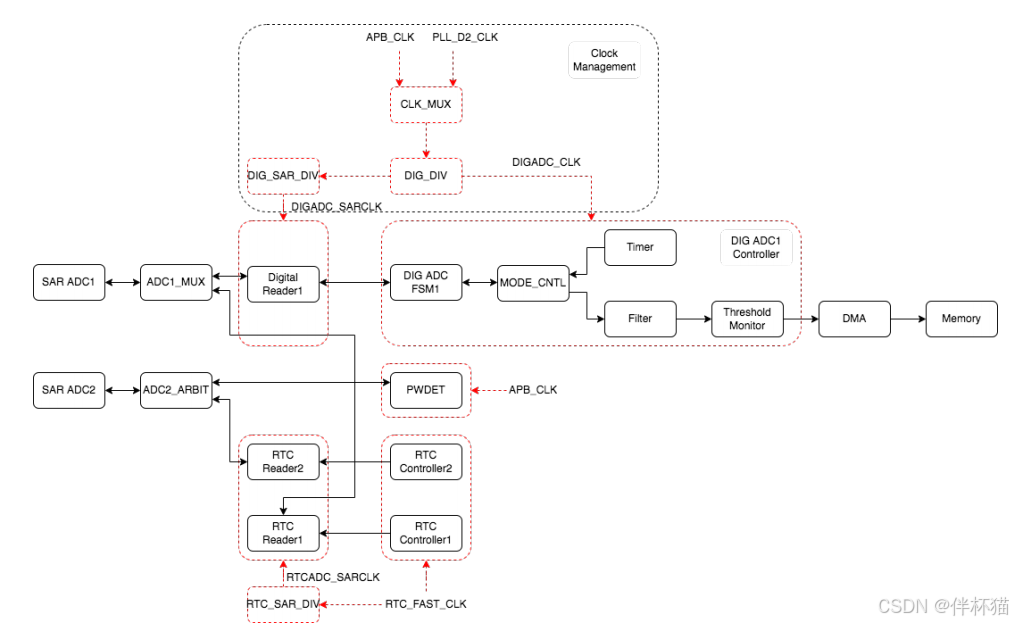 【ESP32-IDF】基础外设开发3：ADC（IDF5.x新版驱动）_esp32 idf adc 配置-CSDN博客