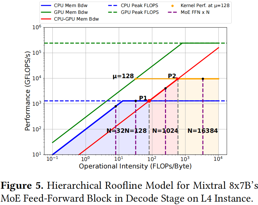 MOE记录_moe-lightning: high-throughput moe inference on me-CSDN博客