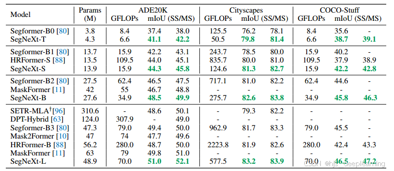 文献阅读篇#3：论文品读”SegNeXt: Rethinking Convolutional Attention Design for Semantic Segmentation“，MSCA ...