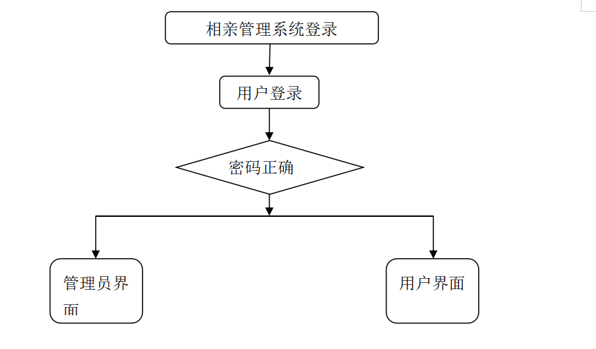计算机毕业设计java基于的相亲管理系统 基于java技术的婚恋信息管理系统开发 Java驱动的在线相亲平台设计与实现 Csdn博客