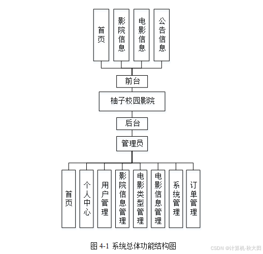 2026毕设-基于Python的柚子校园影院平台的设计与实现-CSDN博客