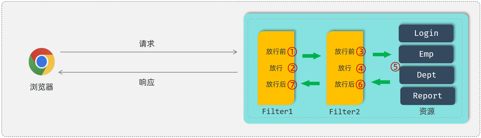 过滤器Filter与拦截器Interceptor：简单解析与实践指南_filter interceptor-CSDN博客