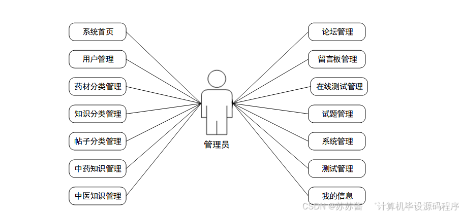 计算机毕业设计springboot中医药科普系统 基于spring Boot框架的中医药知识普及平台设计与实现 Spring Boot驱动的中医药科普管理系统开发中医药管理系统用户流程图