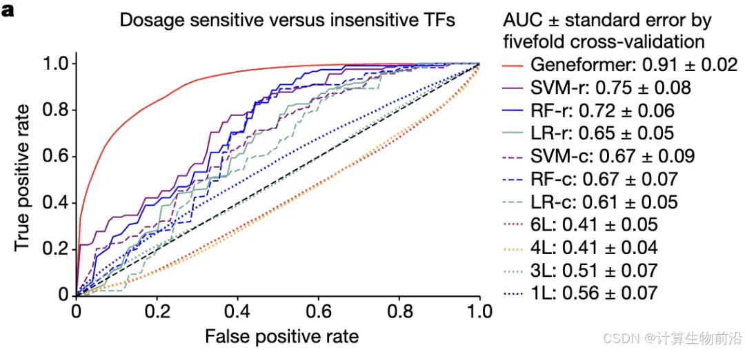 Nature | 单细胞大模型Geneformer：迁移学习开启基因网络预测新时代-CSDN博客