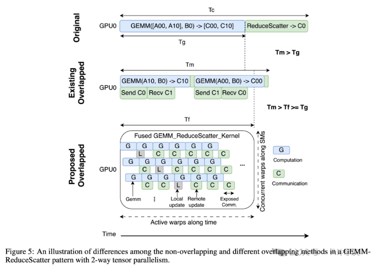 LLM 训练中的 Overlap 优化（三）北大 Centauri、字节 Flux_flux: fast software-based communication overlap on-CSDN博客