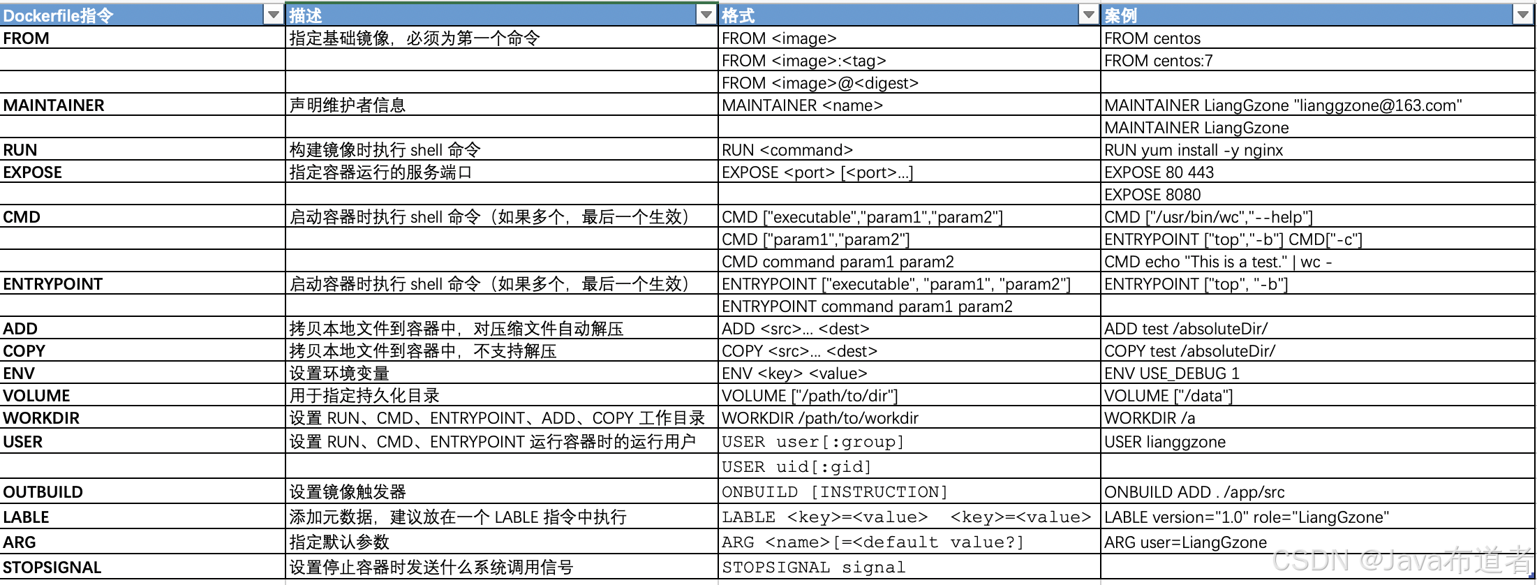 30 分钟快速入门 Docker 教程 Docker快速入门 Csdn博客