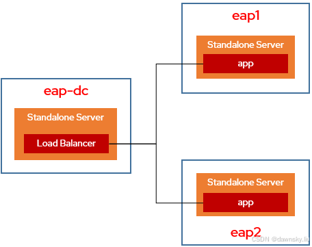 JBoss EAP 8 - 配置高可用集群_jboss8部署-CSDN博客