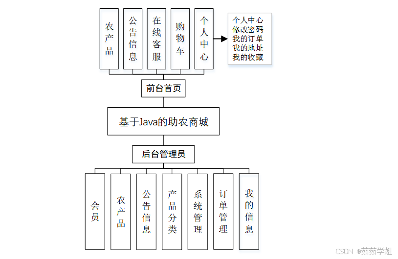 计算机毕业设计springboot基于java的助农商城 Spring Boot驱动的农业电商系统构建 利用spring Boot打造助农电商解决方案助农商城系统的e R图 Csdn博客