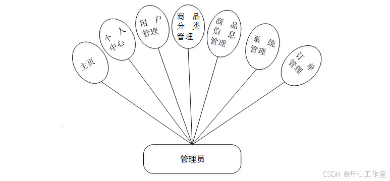 ssm140基于java的奶茶店管理系统的设计与实现+jsp(文档+源码)_kaic-CSDN博客