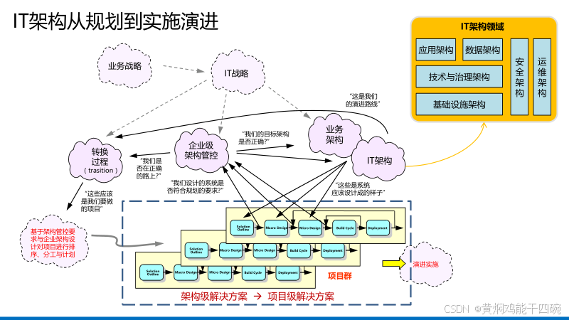 软件架构设计，企业4A架构设计，架构治理方案（PPT）_企业 4a 架构及典型设计方案-CSDN博客